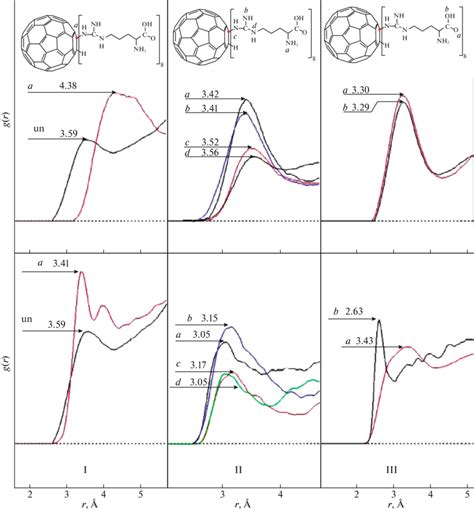 Radial Distribution Function For The Oxygen Atoms Of Water And Download Scientific Diagram