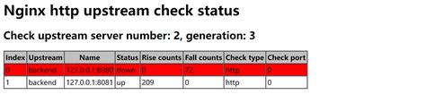 Nginx替代产品 Tengine健康检测nginx Rise Counts Csdn博客