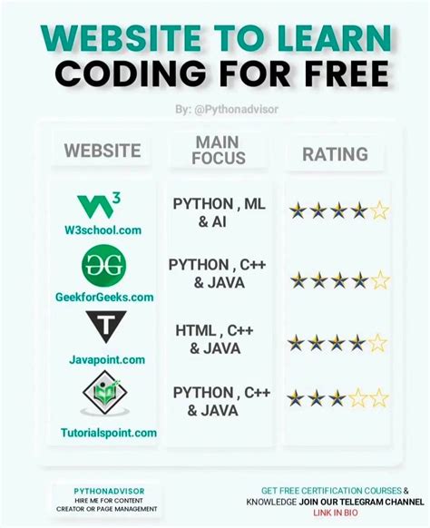 Pavan Panchal On Linkedin Learntocode Codingforfree Freeeducation Programmingskills
