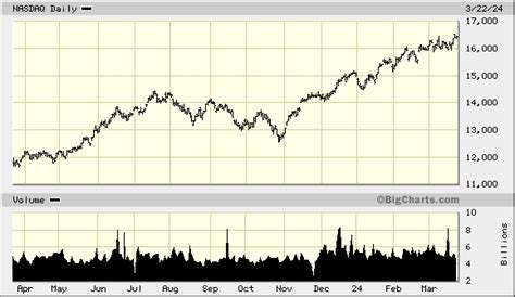 Nasdaq Composite Index Comp Quick Chart Nasdaq Comp Nasdaq