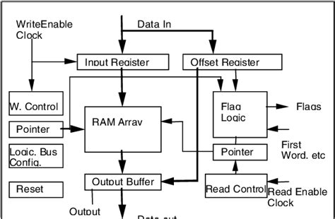 Functional Block Diagram Of FIFO Download Scientific Diagram