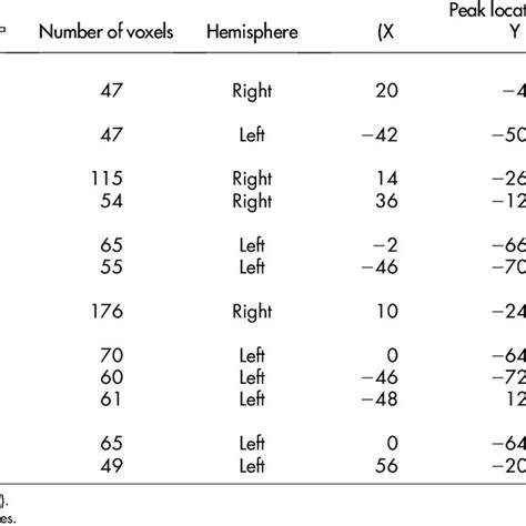 Diffusion Parameter Results From Voxel Based Analysis Of The Ptsd