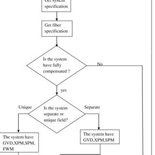 7 Design Algorithm Flow Chart Download Scientific Diagram