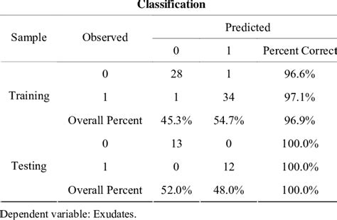 Example Of Classification Download Table