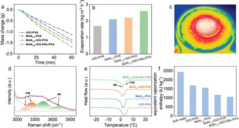 Evaporation Performance Of The Hydrogel Evaporators A Mass Loss Of