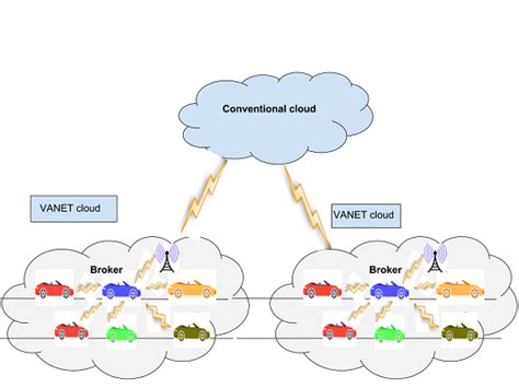 Hybrid Cloud That Combines Vanet Cloud And Conventional Cloud Hussain Download Scientific