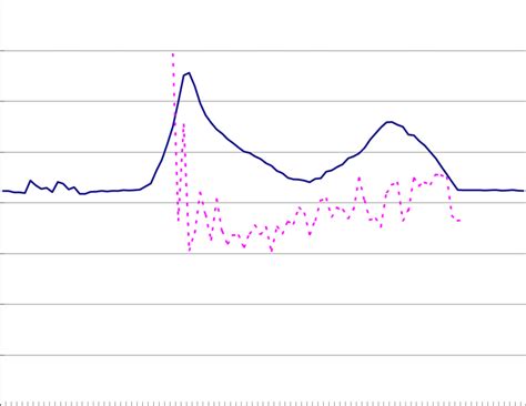 5 Scenario 3 Insertion Heuristic Average Vehicle Travel Time Download Scientific Diagram