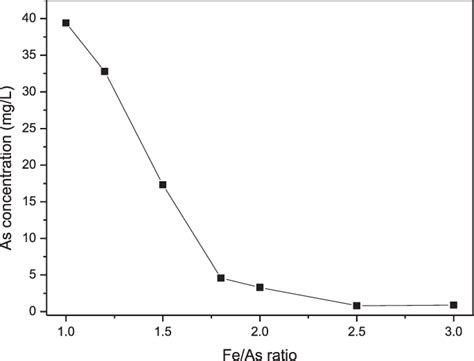 Tclp Results Of The Arsenic Precipitates Obtained At Different Fe As