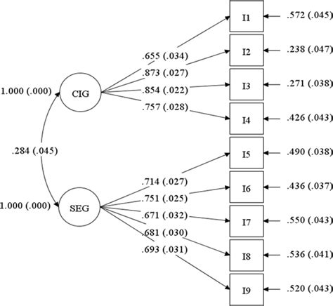 Resulting Cfa Diagram Standardized Factor Loadings With The Standard Download Scientific