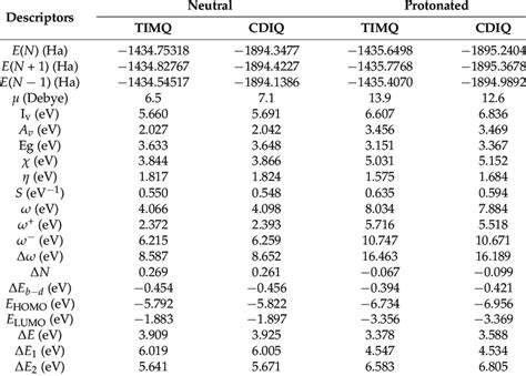 Computed Quantum Chemical Reactivity Descriptors For The Investigated