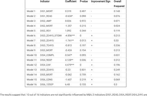 Summary Of Panel Linear Regression Model M A Variable Download Scientific Diagram