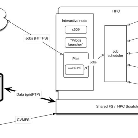 Job Workflow In The Cloud Download Scientific Diagram
