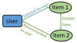 Content Based Filtering Download Scientific Diagram