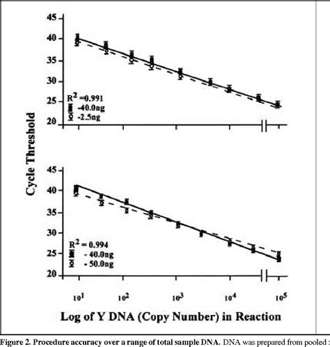 Figure 2 From Chimerism Analysis In Sex Mismatched Murine Transplantation Using Quantitative