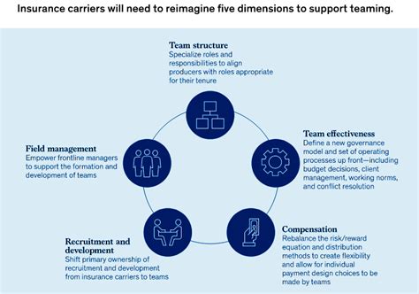Insurance Advisers Vs Team Based Distribution Model In Life Insurance