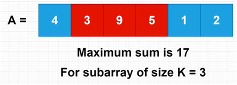 maximum sum subarray of size k — coding interview sliding window 30 days preparation plan