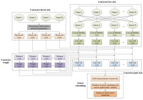 Entropy Free Full Text Multi Sensor Scheduling Method Based On Joint Risk Assessment With