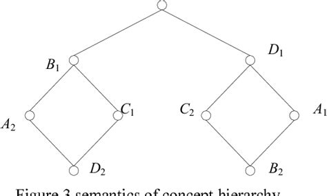 Figure 3 From Research On Semantics Of Concept Hierarchy Based On