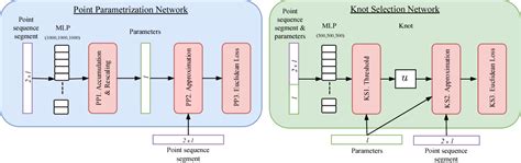 Figure 2 From Deep Learning Parametrization For B Spline Curve Approximation Semantic Scholar