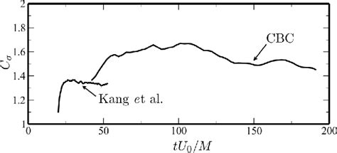 Figure 3 From Using Singular Values To Build A Subgrid Scale Model For