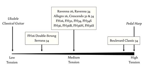 FH36S Lever Harp Dusty Strings