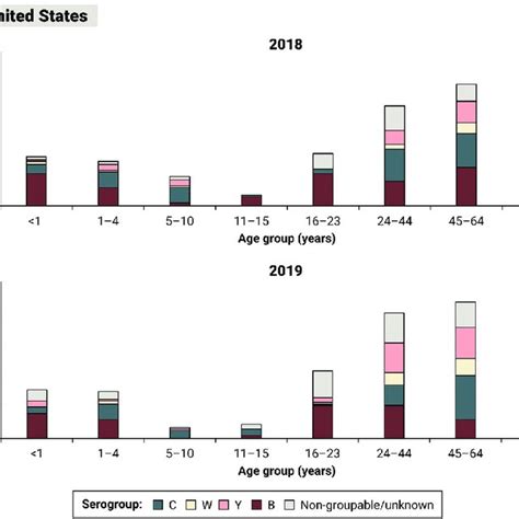Invasive Meningococcal Disease Case Numbers And Serogroup Distribution Download Scientific