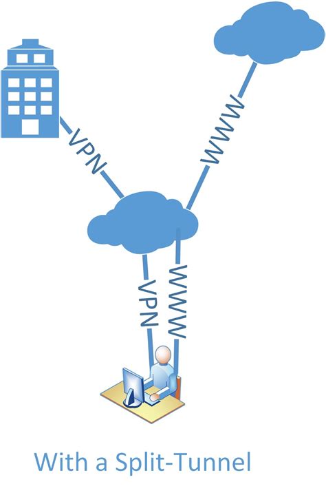 Such Geek Wow Why Are All Split Tunnel Vpn Diagrams So Ugly