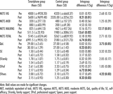 Differences After Smartphone Intervention Download Table