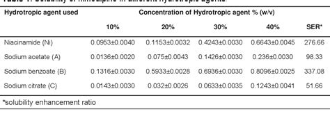 Table 1 From Solubility Enhancement Of Nimodipine Using Mixed Hydrotropic Solid Dispersion