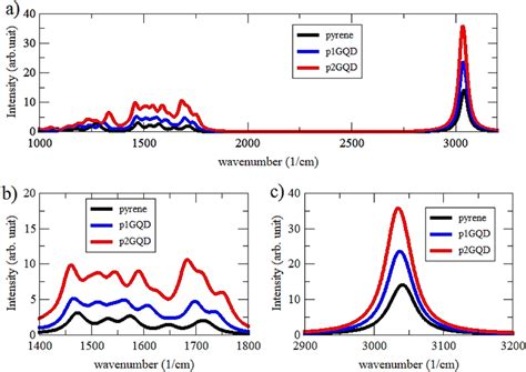 Simulation Result Of The Vibrational Mode A C C Stretch B And C H