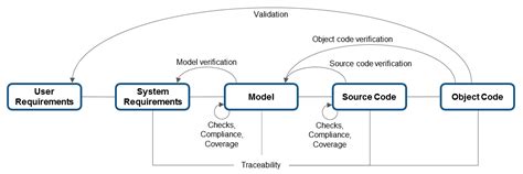 Verify And Validate A Model And Code Matlab And Simulink