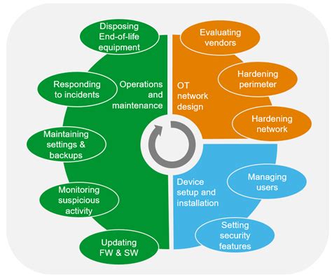 A 3 Step Lifecycle Approach To Cybersecurity Management For Data Center Power And Cooling