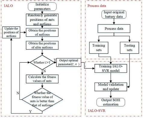 The Procedure Of Ialo Svr Based Soh Estimation Download Scientific Diagram
