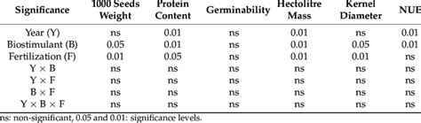 Statistical Analysis Significance P Value And Interaction Of Download Scientific Diagram