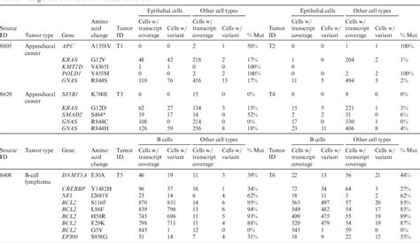 Table 1 From Single Cell Multi Gene Identification Of Somatic Mutations