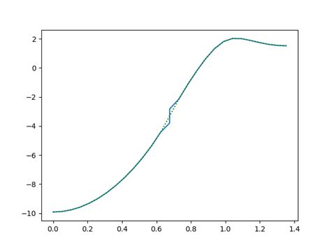Why The Fourier Series For This Discontinuous Function Doesn T Give The Correct Behavior Near