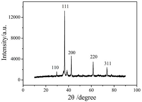 The X‒ray Diffraction Xrd Pattern Of Cu2o Nps Download Scientific Diagram