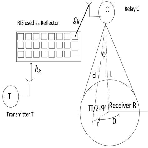 Hybrid Rfvlc Using Ris As A Reflector Download Scientific Diagram