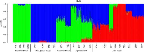 Unsupervised Hierarchical Clustering Results On 732 Individuals