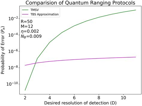 Plots Comparing The Probability Of Error As A Function Of The Desired Download Scientific