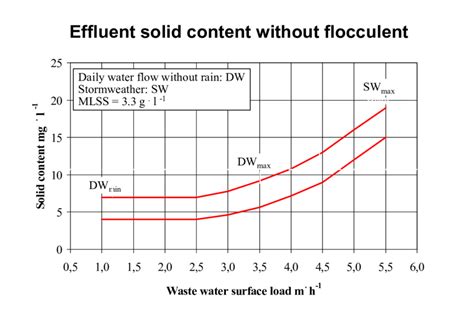 Effluent Solid Content Without Flocculent For Secondary Clarification Download Scientific
