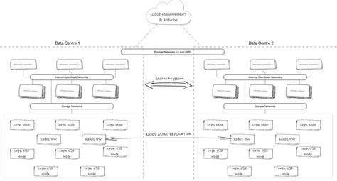 Bringing Worlds Together Designing And Deploying Kubernetes On An OpenStack Multi Site Environment
