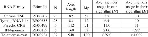 Comparison On Memory Usage Between Our Space Efficient Algorithm And