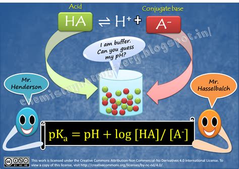 Buffer Solutions Chemistry Not Mystery