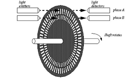 Principle Of Operation Of An Optical Encoder Download Scientific Diagram