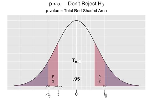 Chapter 5 Hypothesis Tests And Simulations Statistical Programming