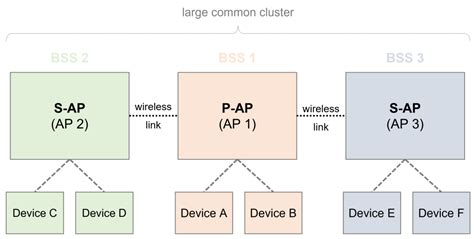 Sensors Free Full Text Fairness Based Multi Ap Coordination Using Federated Learning In Wi Fi 7