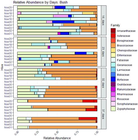 Composition Of Amplicon Sequence Variants Asvs Concatenated By Plant
