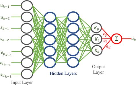 Figure 1 From Self Tuning Pid Control Via A Hybrid Actor Critic Based