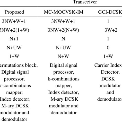 Hardware Complexity Comparison Download Scientific Diagram